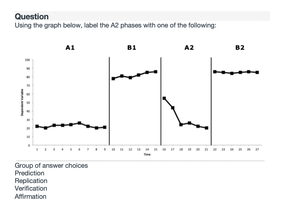 Solved Question Using the graph below, label the A2 phases | Chegg.com