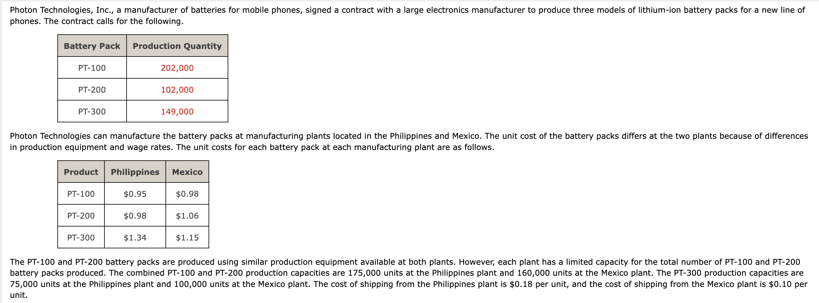 Solved unit.Develop a linear program that Photon | Chegg.com