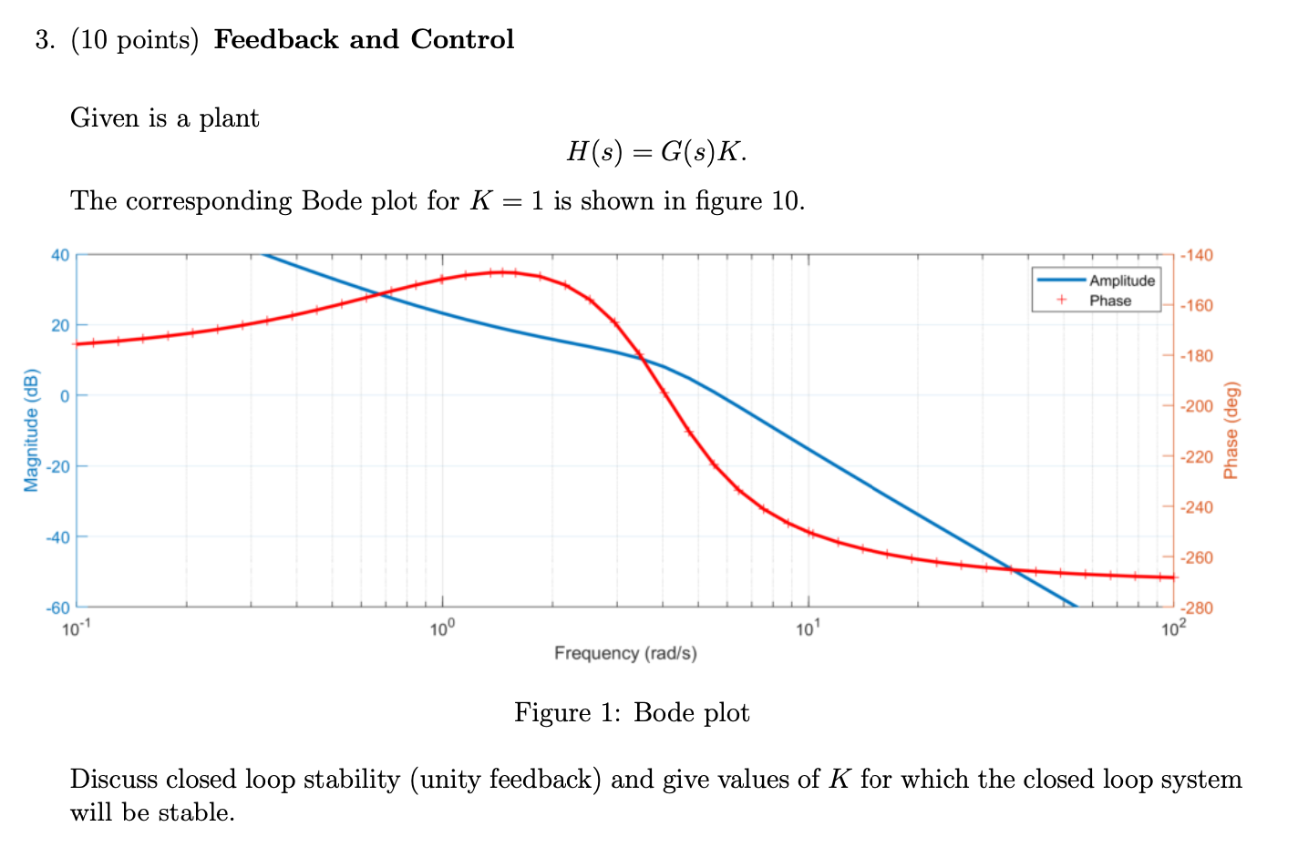 Solved H(s)=G(s)K The corresponding Bode plot for K=1 is | Chegg.com