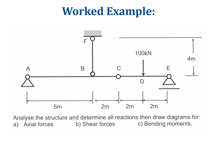 Solved Worked Example: Analyse the structure and determine | Chegg.com