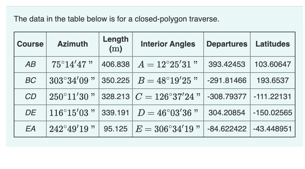 Solved The data in the table below is for a closed-polygon | Chegg.com