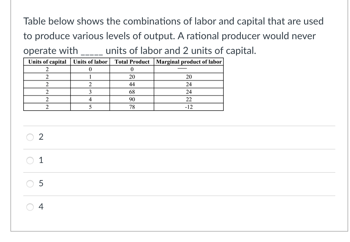 Solved Table below shows the combinations of labor and | Chegg.com