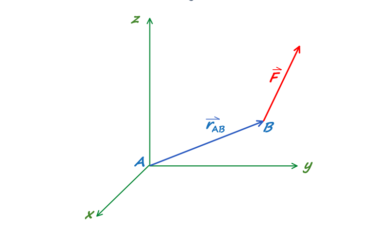 Solved ZA 1 AB B А. →y X2 For a position vector of rAB = | Chegg.com