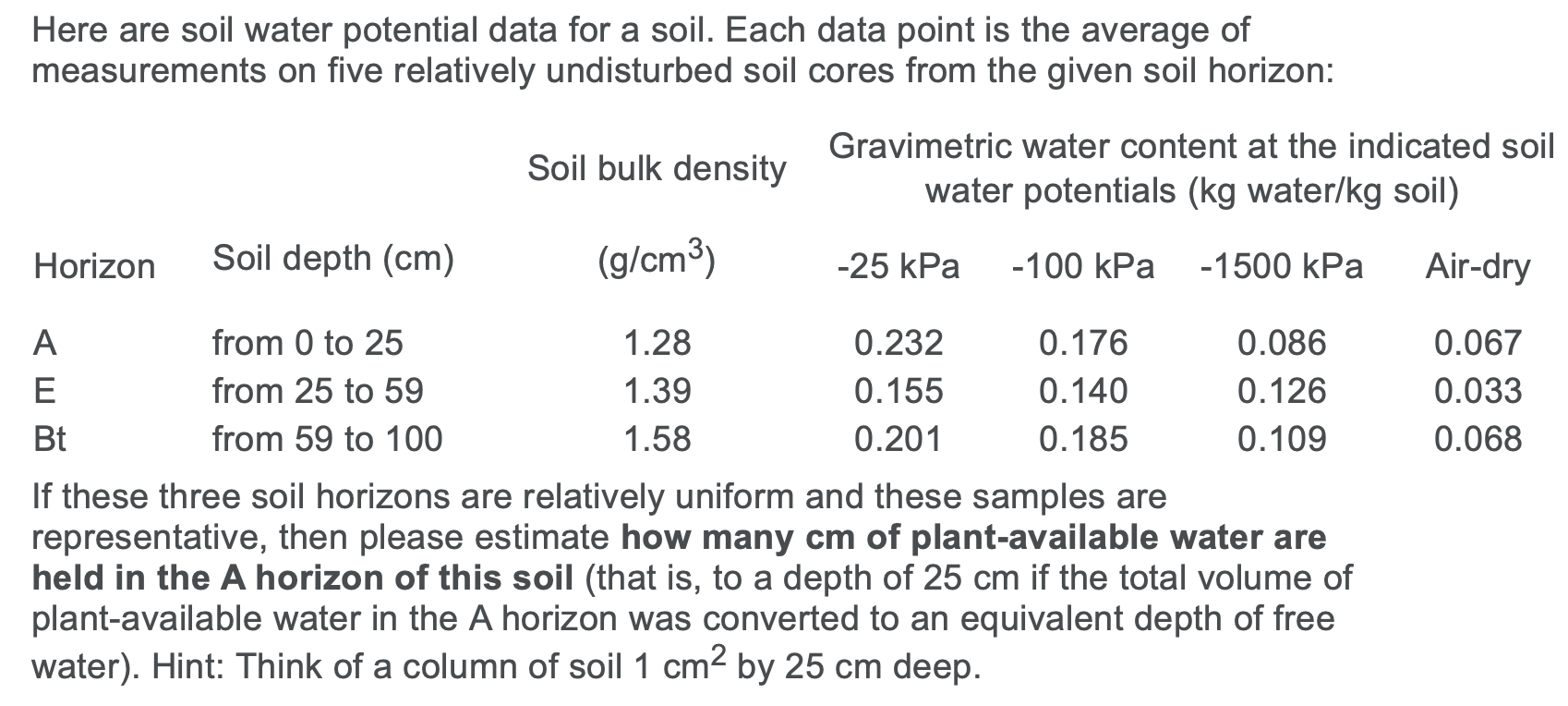 Solved Here are soil water potential data for a soil. Each | Chegg.com