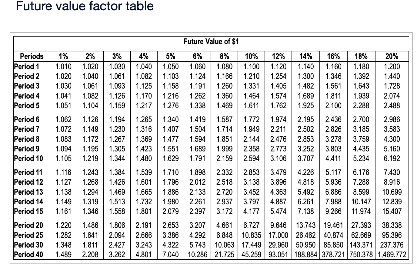 Future value factor tableFuture value annuity | Chegg.com