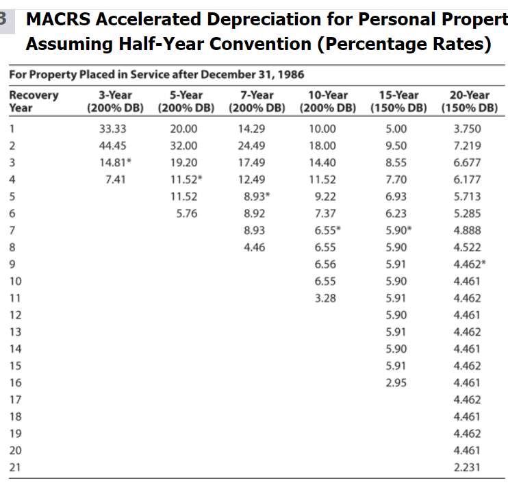 Solved 3 MACRS Accelerated Depreciation for Personal Propert | Chegg.com