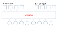 Solved 4 bit 2’s Complement Multiplier INPUT A: 4 bit 2’s | Chegg.com