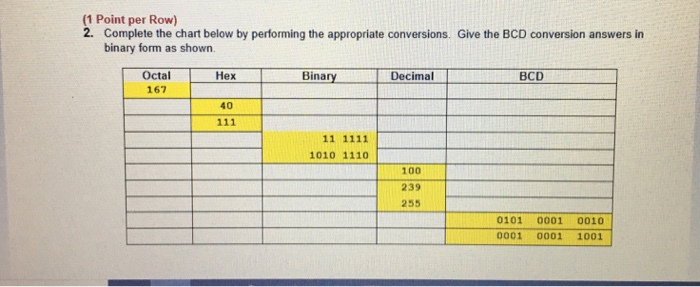 Solved (1 Point per Row) 2. Complete the chart below by | Chegg.com
