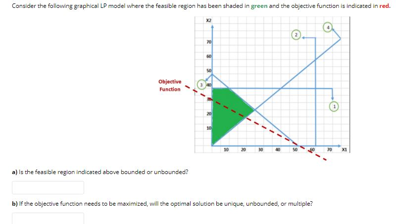 Solved Consider the following graphical LP model where the | Chegg.com