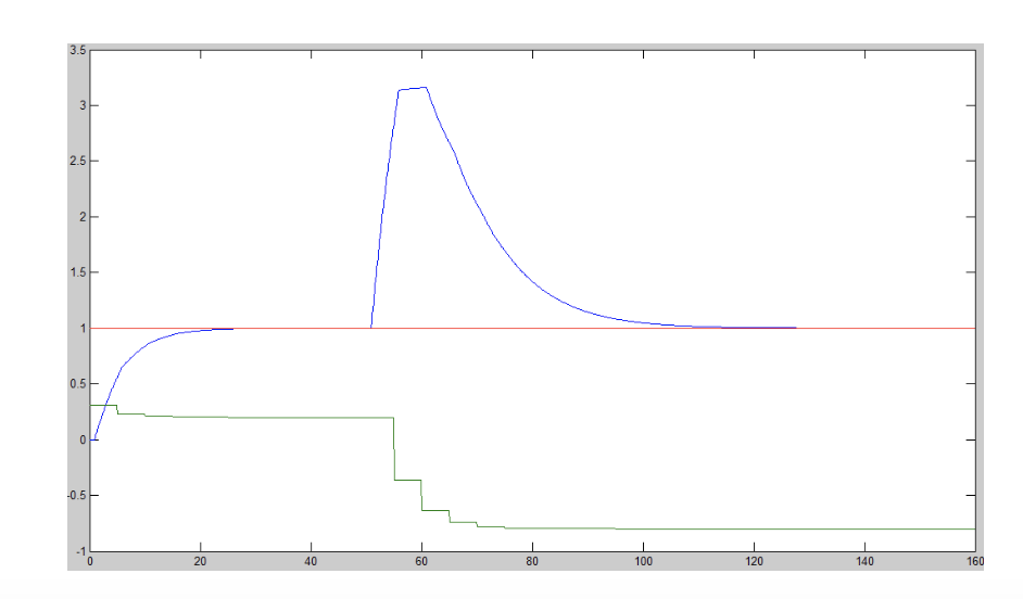 Solved Design and simulate the one-step controllers, Kalman | Chegg.com