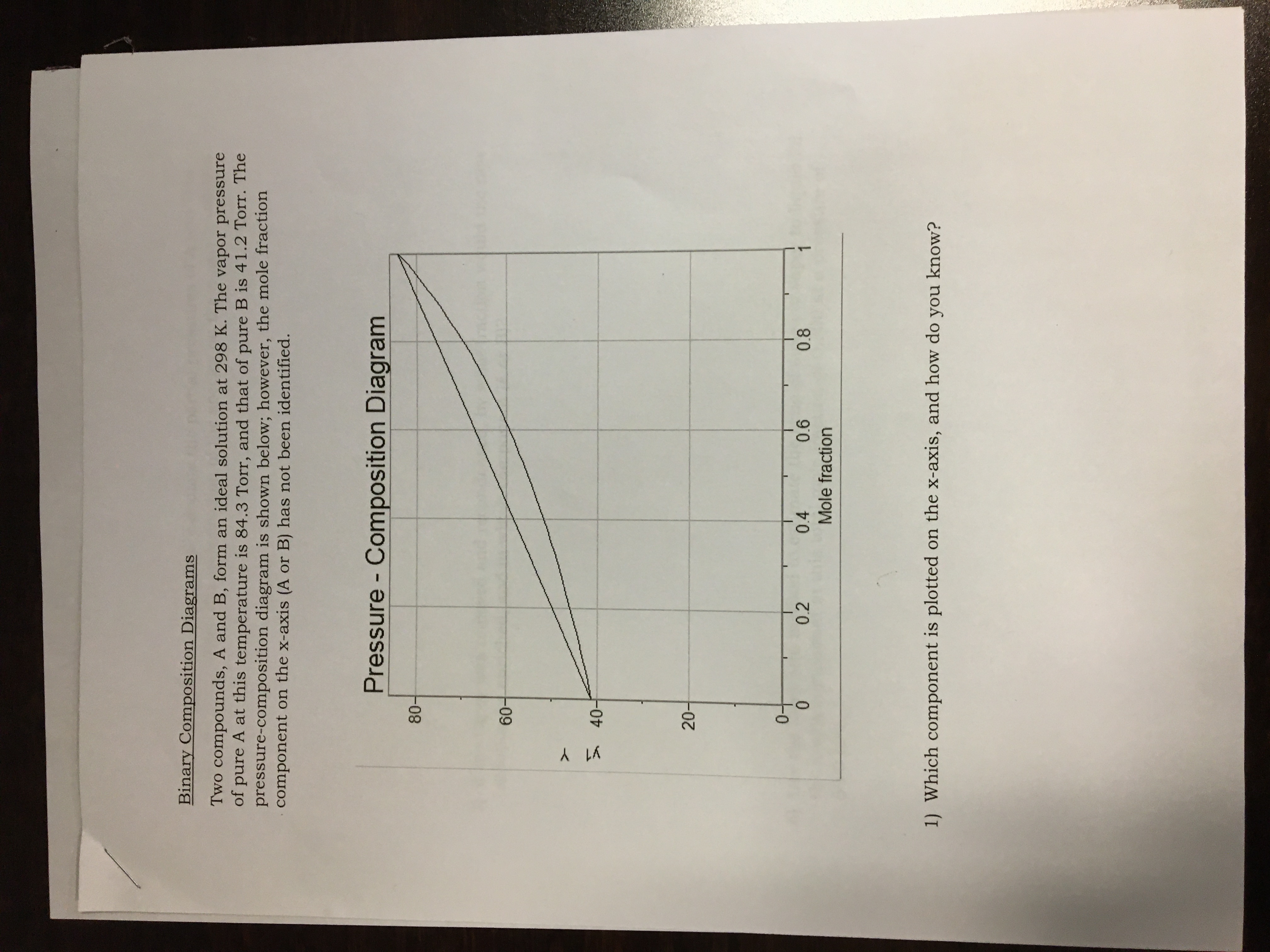 Solved Binary Composition Diagrams Two compounds, A and B, | Chegg.com
