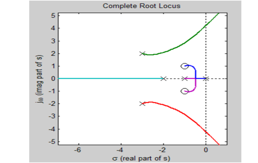 Solved For the unit negative feedback control system given | Chegg.com