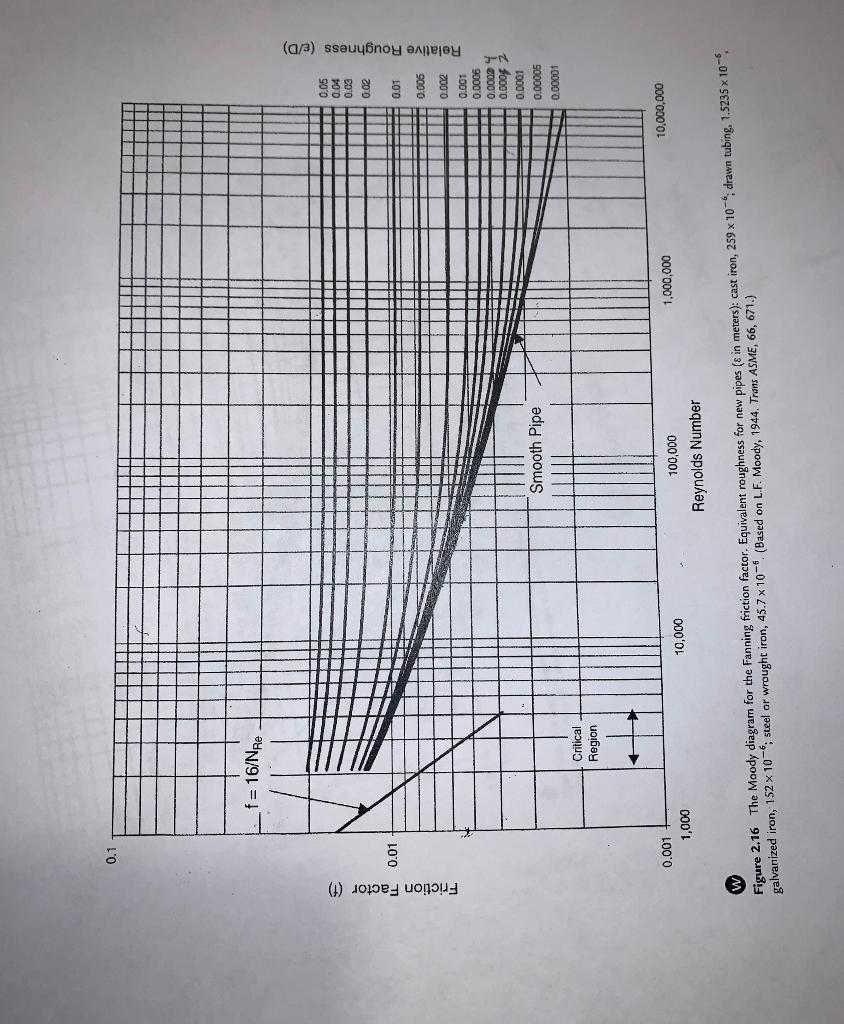 Solved What is the value of the Fanning friction factor for | Chegg.com