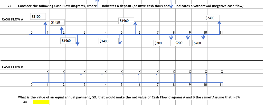 Solved 2) Consider the following Cash Flow diagrams, where | Chegg.com
