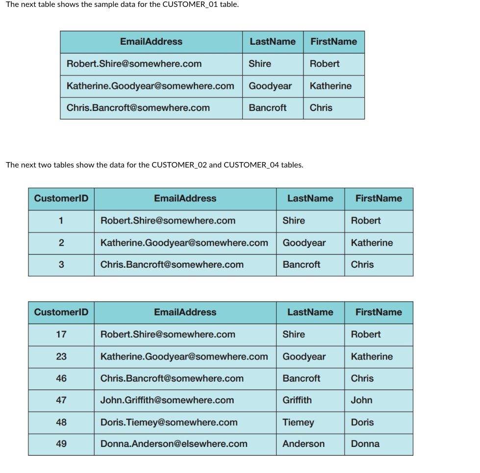 Solved CUSTOMER_01 (EmailAddress, LastName, FirstName) | Chegg.com