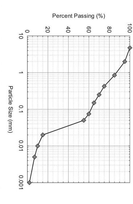 Solved A soil has the particle size distribution shown in | Chegg.com
