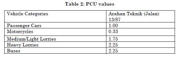 Solved Traffic volume count for the duration of two hours | Chegg.com