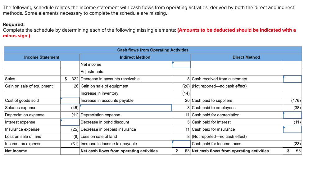 Solved The following schedule relates the income statement | Chegg.com