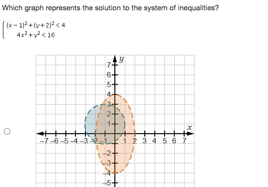 Solved Which graph represents the solution to the system of | Chegg.com