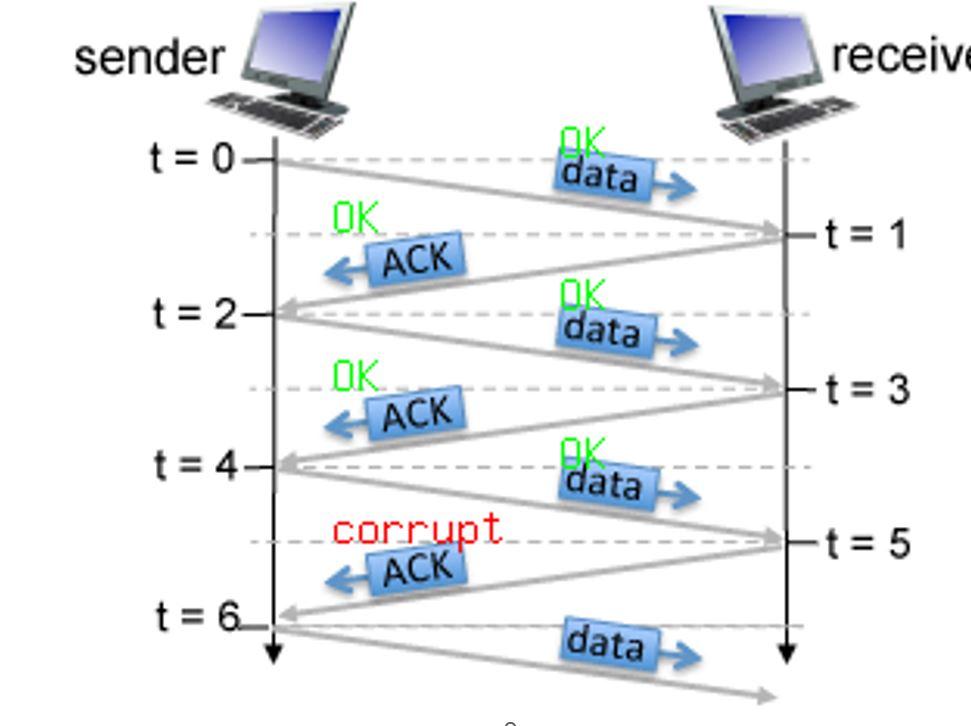 Solved Suppose that the channel connecting the sender and | Chegg.com