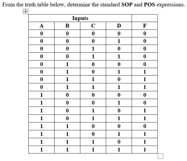 Solved From the truth table below, determine the standard | Chegg.com