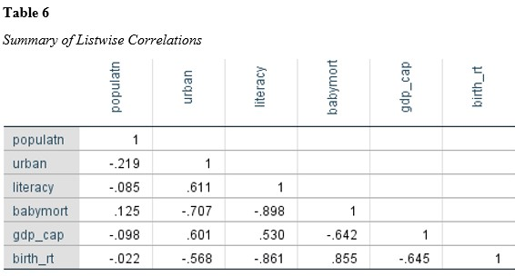 Solved Look at the correlation tables using listwise vs | Chegg.com