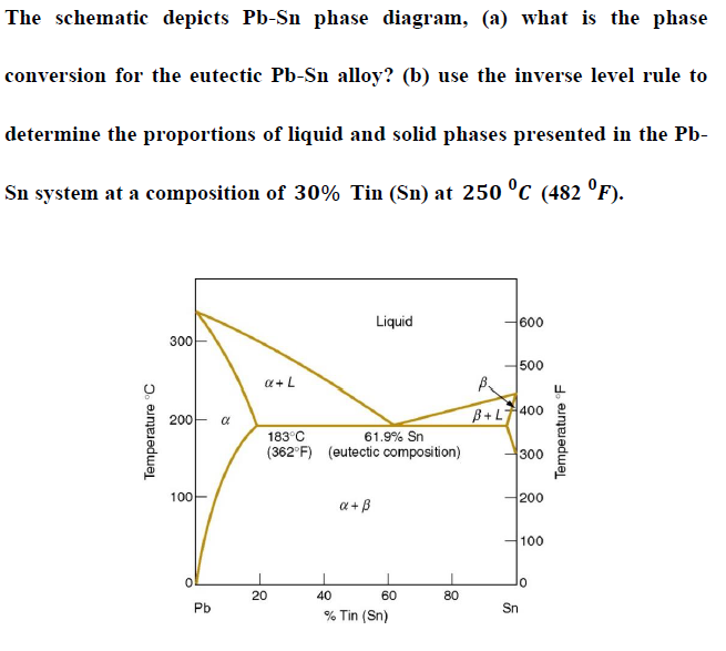 Solved The schematic depicts Pb−Sn phase diagram, (a) what | Chegg.com