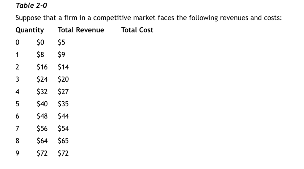 Solved Table 2-0 Suppose that a firm in a competitive market | Chegg.com