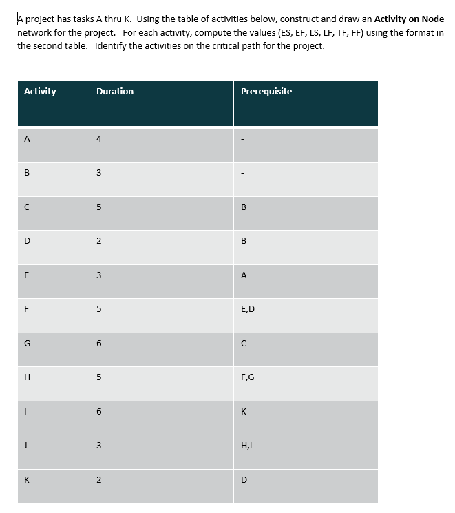 Solved A project has tasks A thru K. Using the table of | Chegg.com