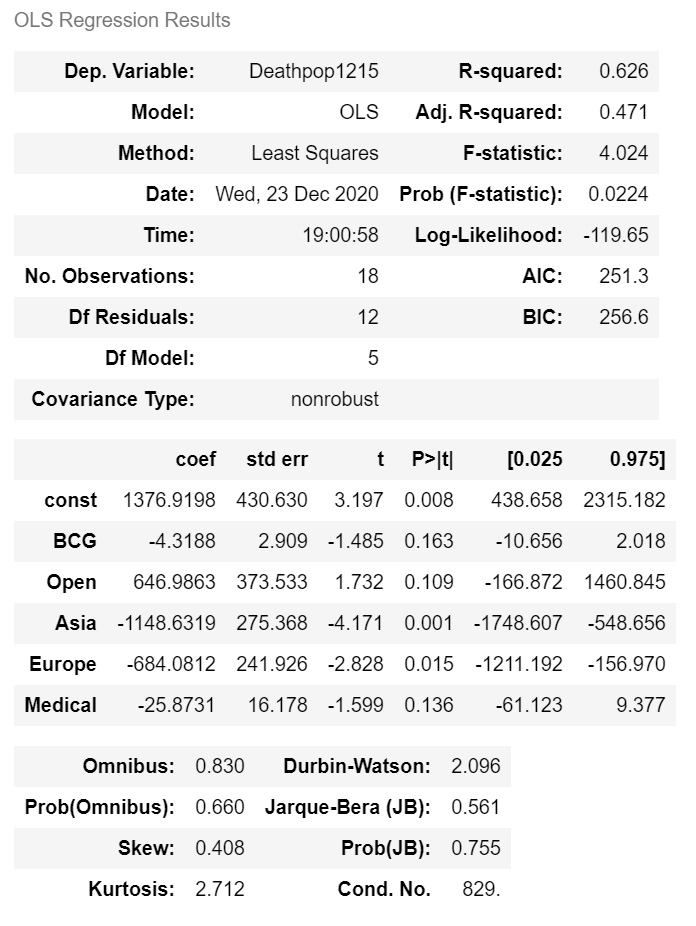 Solved Using this OLS regression analysis, explain | Chegg.com