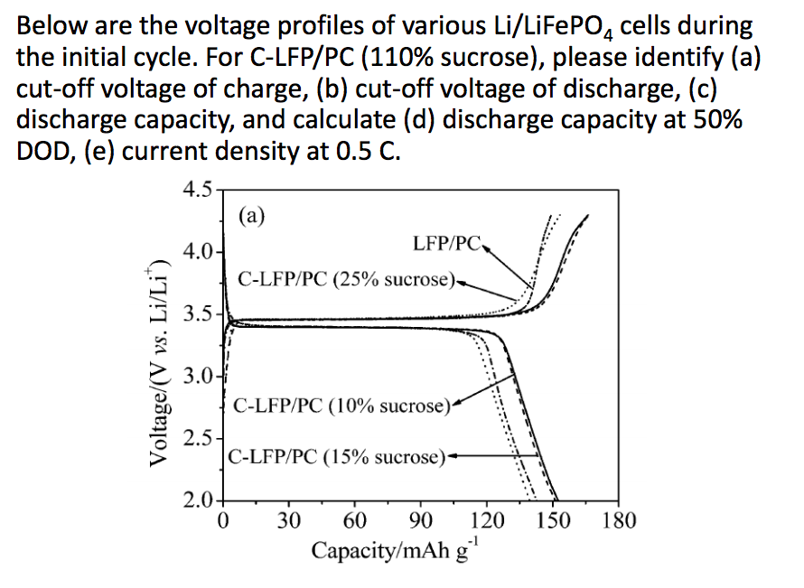 Below are the voltage profiles of various Li/LiFePO | Chegg.com