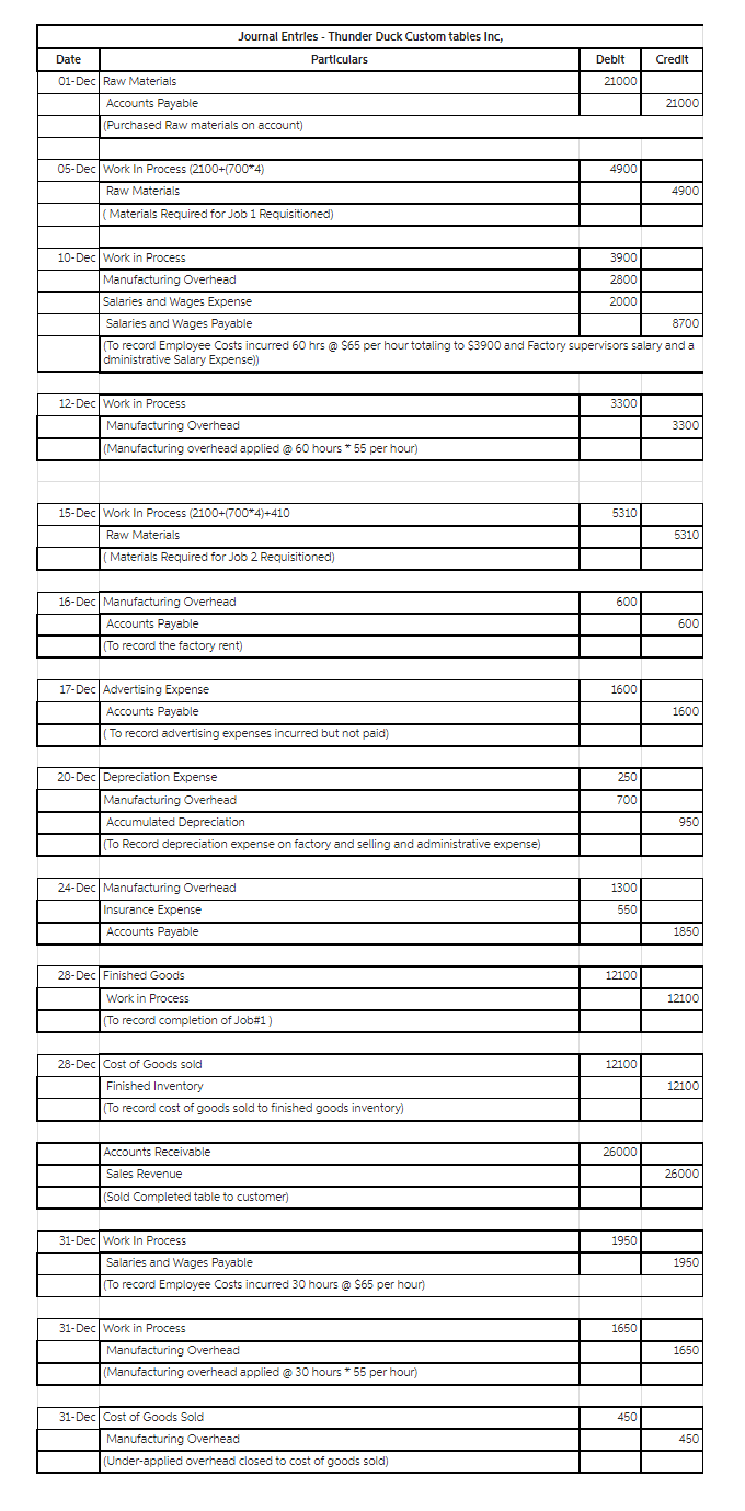 Solved I finished the general journal, t-accounts, and | Chegg.com