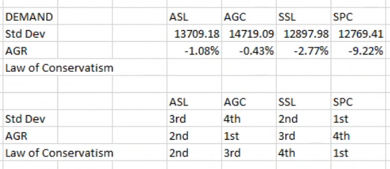 Past and Projected Demand Summary After calculating | Chegg.com