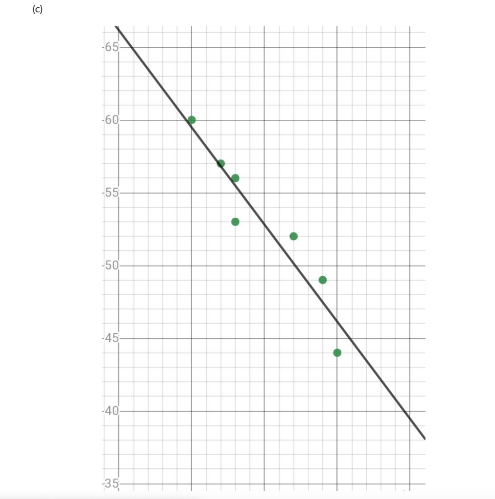 Solved hello can someone help me how to do this graph and | Chegg.com