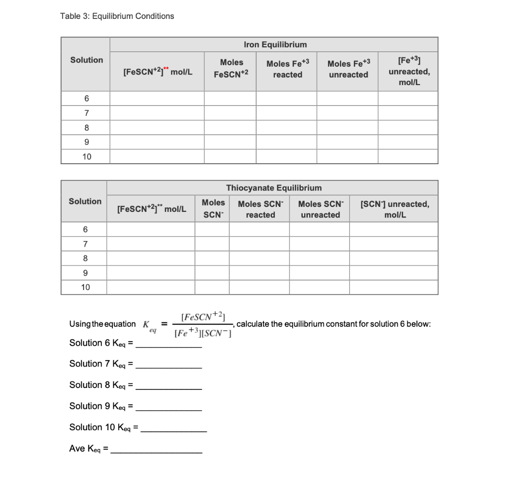 Table 3: Equilibrium Conditions Iron Equilibrium | Chegg.com