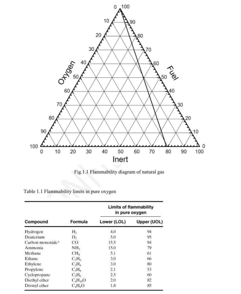Solved 1. Fires & Explosions (12 pts) 1.1 Flammability | Chegg.com