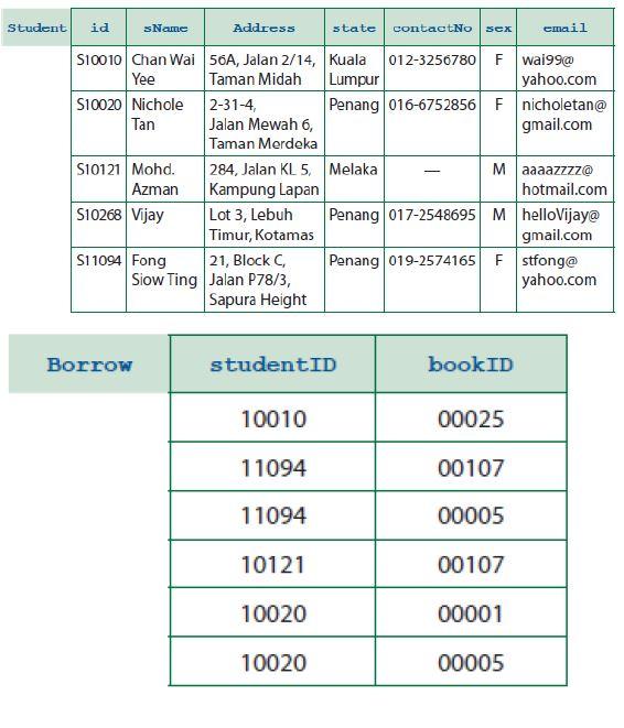 Solved The following tables show a portion of the database | Chegg.com