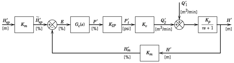 Solved Consider the liquid-level, PI control system to the | Chegg.com