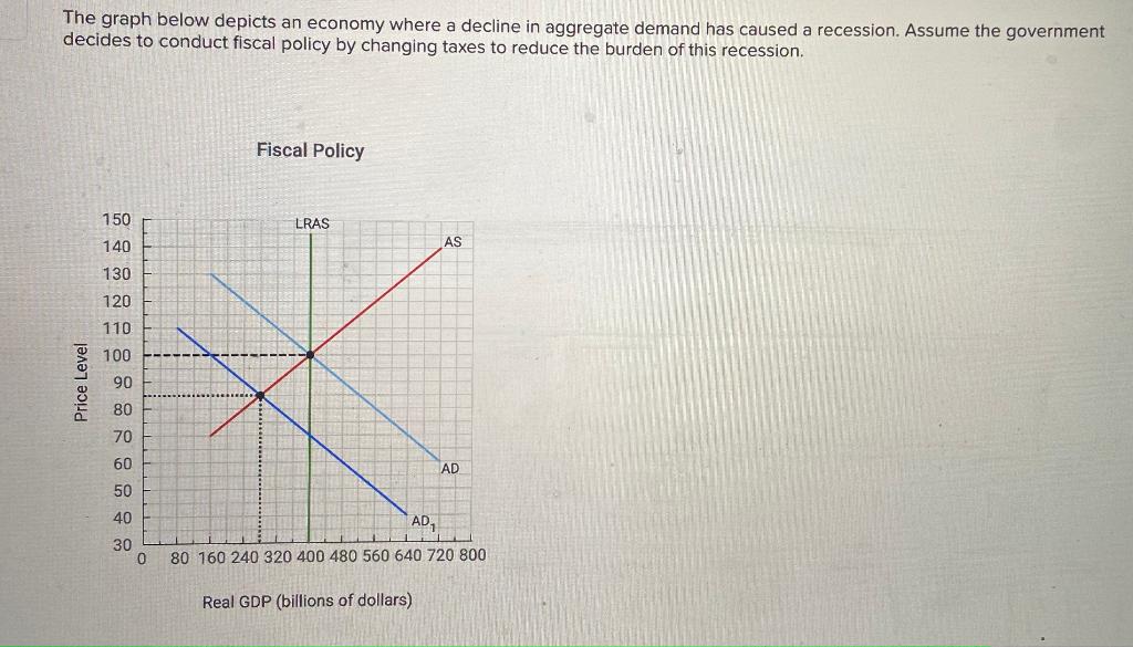 Solved The graph below depicts an economy where a decline in | Chegg.com