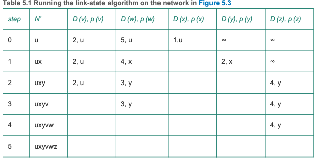 Solved Table 5.1 Running the link-state algorithm on the | Chegg.com