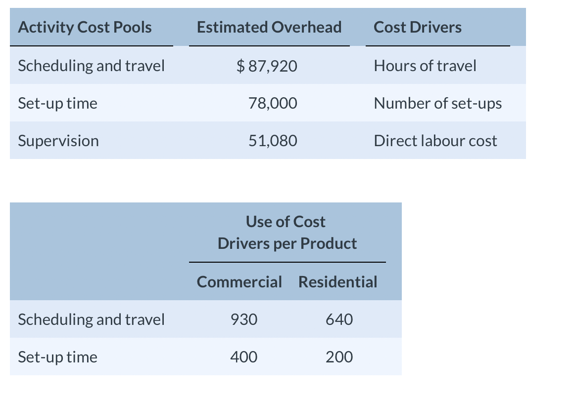 Solved Calculate the operating income for each product line | Chegg.com
