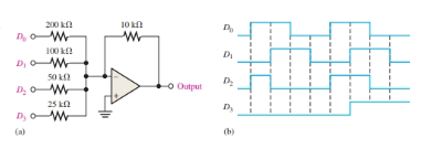 Solved 24. Determine the output of the DAC in Figure | Chegg.com