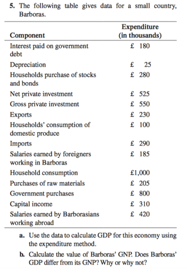 Solved 5. The following table gives data for a small | Chegg.com