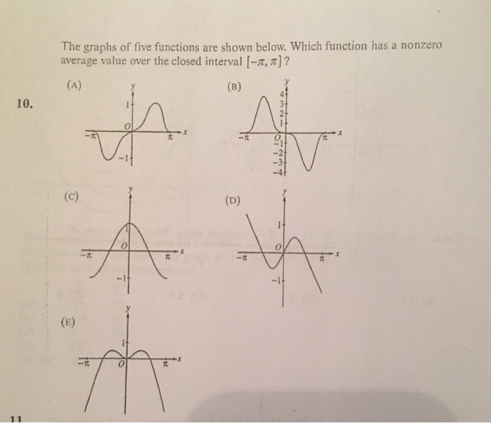 Solved The graphs of five functions are shown below. Which | Chegg.com