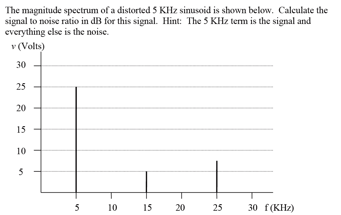 Solved The magnitude spectrum of a distorted 5 KHz sinusoid | Chegg.com