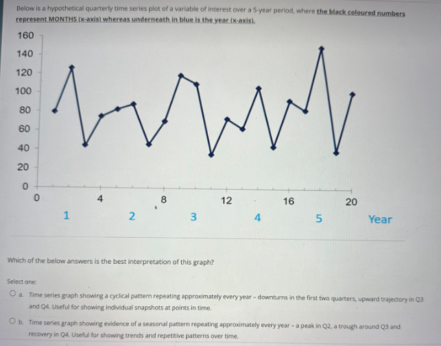 Solved Below is a hypothetical quarterly time series plot of | Chegg.com