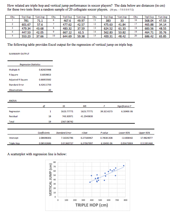 Solved How related are triple hop and vertical jump | Chegg.com