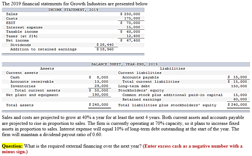 Solved The 2019 financial statements for Growth Industries | Chegg.com