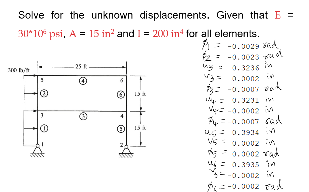 Solved Solve for the unknown displacements. Given that E= | Chegg.com
