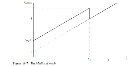 Solved Medicaid work disincentive effects. Consider Figure | Chegg.com